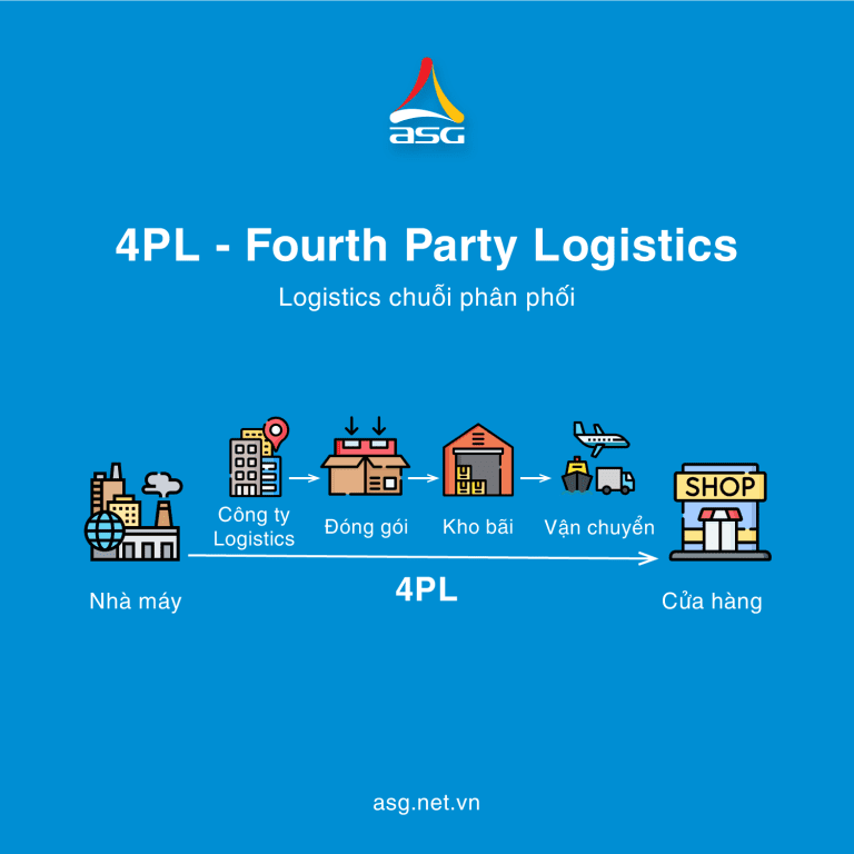 1PL, 2PL, 3PL, 4PL, 5PL trong Logistics là gì? - Tập đoàn ASG | ASG ...